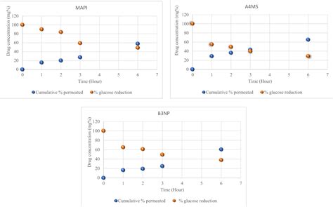 Metformin Hcl For Anti Hyperglycemic And Anticancer Effects Dddt