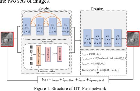 Figure 1 From Infrared And Visible Image Fusion Based On Dense Connectivity And Transformer Self
