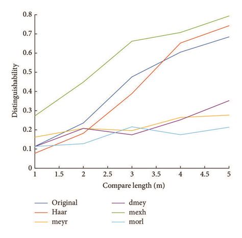 wavelet fingerprint extraction by different analyzing wavelets