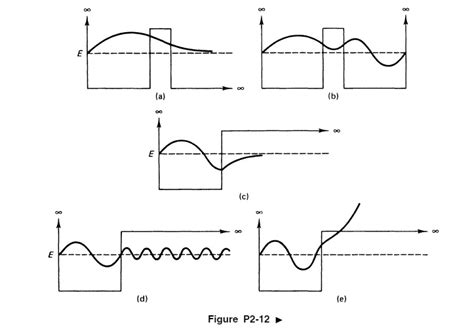 solved in a few words indicate what is wrong with the wavefunctions