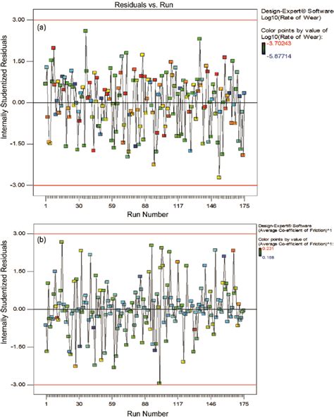 Plots For Residuals Distribution Over The Experimentation Runs A W R Download Scientific