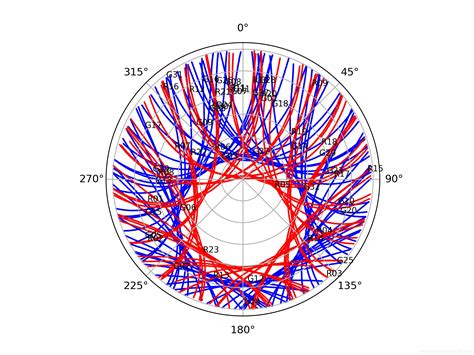 Rtkplot导出卫星数据并进行python天空图绘制rtkplot 详解 Csdn博客