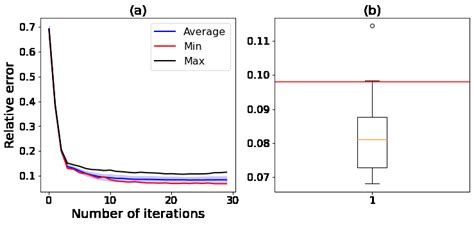 a the average relative error plus and minus one standard deviation as