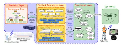 3 Layer Architecture From 2 Download Scientific Diagram