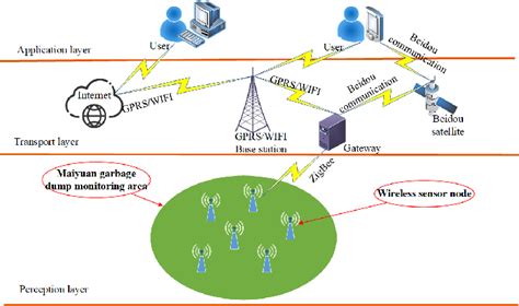 Figure 1 From Real Time Calibration Method Of Air Quality Data Based On