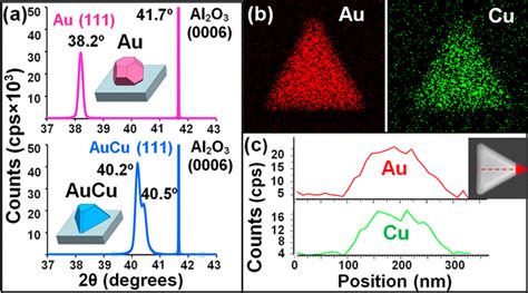 A 2 Xrd Scans On The Au Templates And Triangular Aucu
