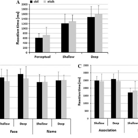 Behavioral Result A Reaction Time In The Perceptual And Encoding Download Scientific Diagram