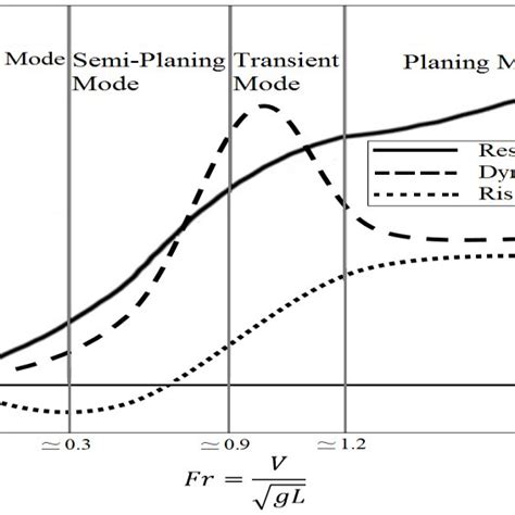 Resistance Dynamic Trim And Rise Up Versus Fr Number For A Planing Download Scientific Diagram