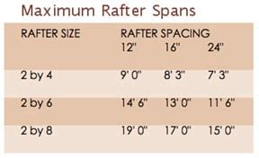 Patio Roof Maximum Beam And Rafter Spans Hometips