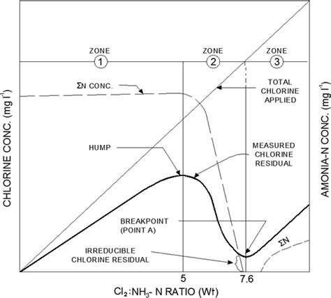 Theoretical Breakpoint Curve Source White 1992 Download