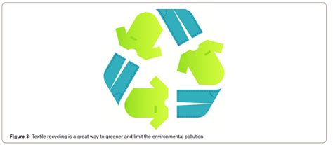 Green Technology In Textile Industries Iris Publishers