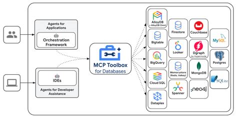 Mcp Toolbox For Databases Mcp Server