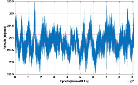 calculated azimuth plot download scientific diagram