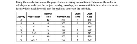 Solved Using The Data Below Create The Project Schedule Chegg