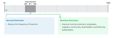 Top 10 Cybersecurity Posture Metrics Every Ciso Should Use Infocerts Llp
