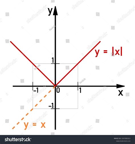 Graphical Color Representation Linear Function Absolute Stock Vector Royalty Free 2207081011