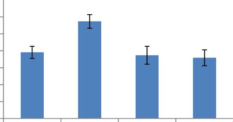 Mean Nasa Tlx Scores For Each Scenario Bars Represent Standard Errors