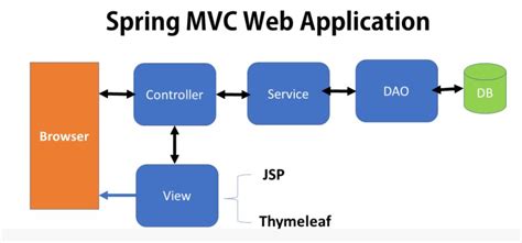 muhammad umer on linkedin java webdevelopment jsp thymeleaf