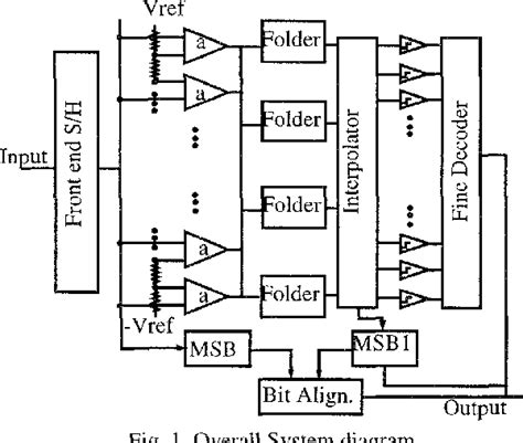 figure 1 from a 200 mhz 6 bit folding and interpolating adc in 0 5 spl