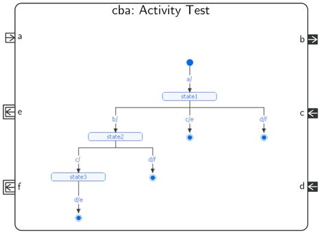 7 a call behaviour action download scientific diagram