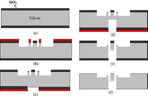 Fabrication Process A SiO 2 Layer On Silicon Wafer B Oxide Deep Download Scientific