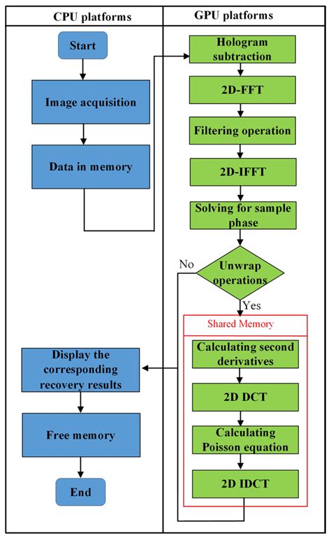 Slightly Off Axis Digital Holography Using A Transmission Grating And