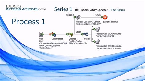 dell boomi atomsphere series1 introduction youtube