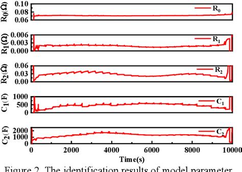 Figure 2 From An Adaptive High Degree Unscented Kalman Filter For State Of Charge Estimation Of