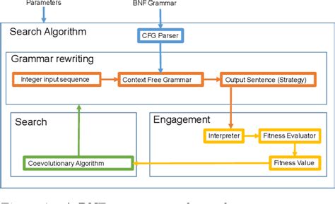 Figure 2 From An Artificial Coevolutionary Framework For Adversarial Ai
