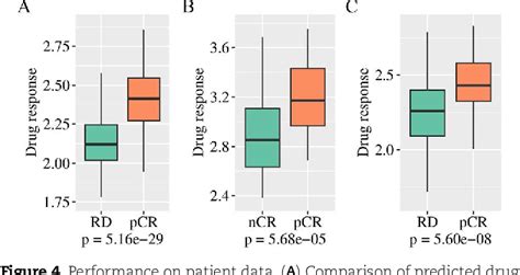 Figure 1 From Improving Drug Response Prediction Via Integrating Gene