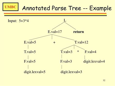 Ppt Syntax Directed Translation Powerpoint Presentation Free