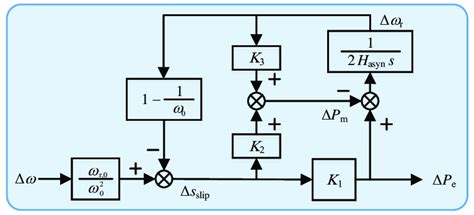 Block Diagram Of The Induction Motors Small Signal Model Download