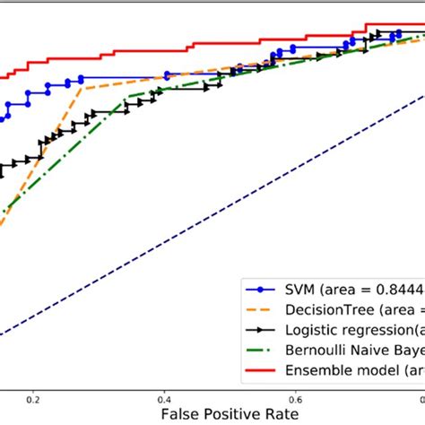 receiver operating characteristic curve of the proposed model and other