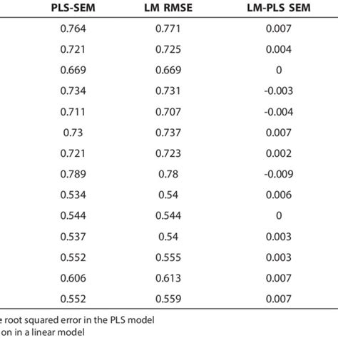 Predictive Analysis Of Pls Predict Download Scientific Diagram