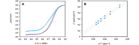 A Oxygen Reduction Reaction Polarization Curves Of The Tibpcat And