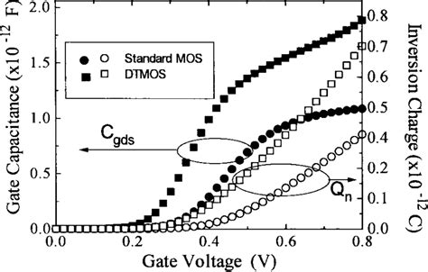 Gate Capacitance And Inversion Charge Of An Nmosfet With Body Grounded Download Scientific