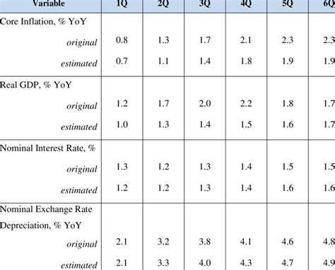 rmse comparison of the main model variables download table
