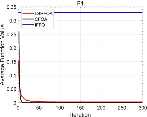 performance of the algorithm under f1 function download scientific
