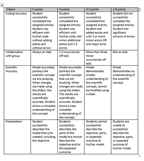 Share Your Rubric For Assessing Computer Models Page 2 Cs In