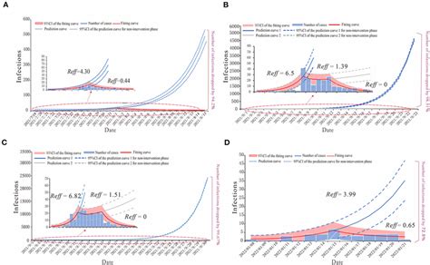 The Simulation Results Of Epidemic Trends Based On The Different Values