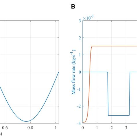 Time Evolution Of A The Fluid Mass Flow Rate In Passive Rig And B