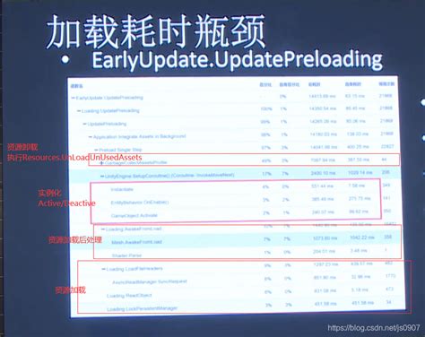 Unity资源加载 耗时瓶颈分析，async Upload Pipeline和background Loading Priorityunity Profiler 加载耗时 Csdn博客