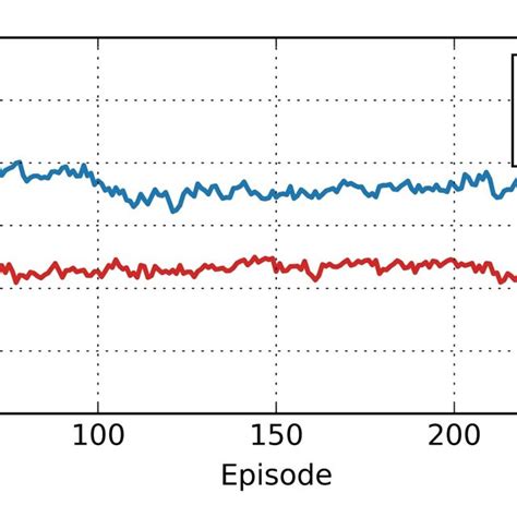 Average Sum Mse Of All Processes During Training With N 6 M 3 Download Scientific Diagram