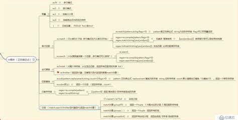 Python 正则表达式模块 (re模块) 编程语言 亿速云 Python 正则表达式模块 (re模块) 编程语言 亿速云