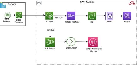 Configuring Near Real Time Notification For Asset Based Monitoring With AWS IoT Events The