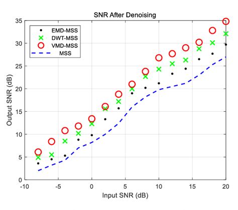 Figure 7 From Ship Shaft Rate Electric Field Signal Denoising Method Based On Vmd Mss Semantic