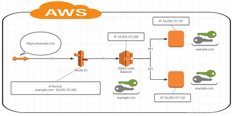 Aws Cloudfront（cdn）的使用系列之三——实战及ssl证书的问题aws Cloudfront Ssl Csdn博客