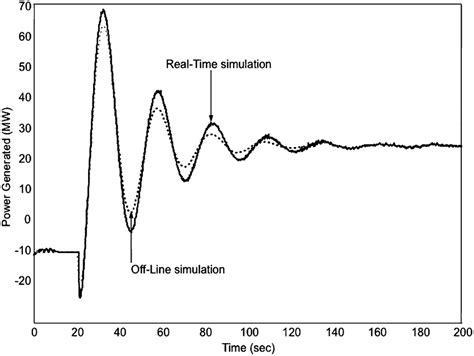 Response Of A Single Unit Connected To An Isolated Load Download Scientific Diagram