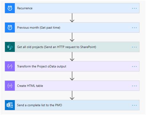 The Power Automate PMO Reminder Flow Master Projects For Unlimited Growth