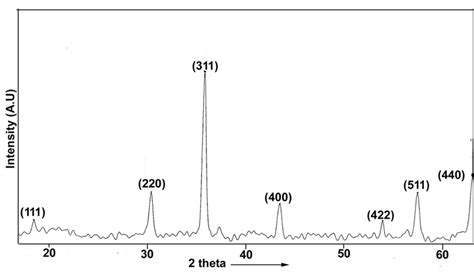 1 Representative X Ray Diffraction Pattern For The As Synthesized Samples Download Scientific
